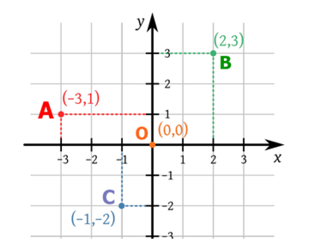 Plano De Coordenadas Do Quadrante 1 Plano Cartesiano | PDF