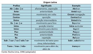 Prefixo e Sufixo - O que são? Qual a diferença? Regras e Exercícios